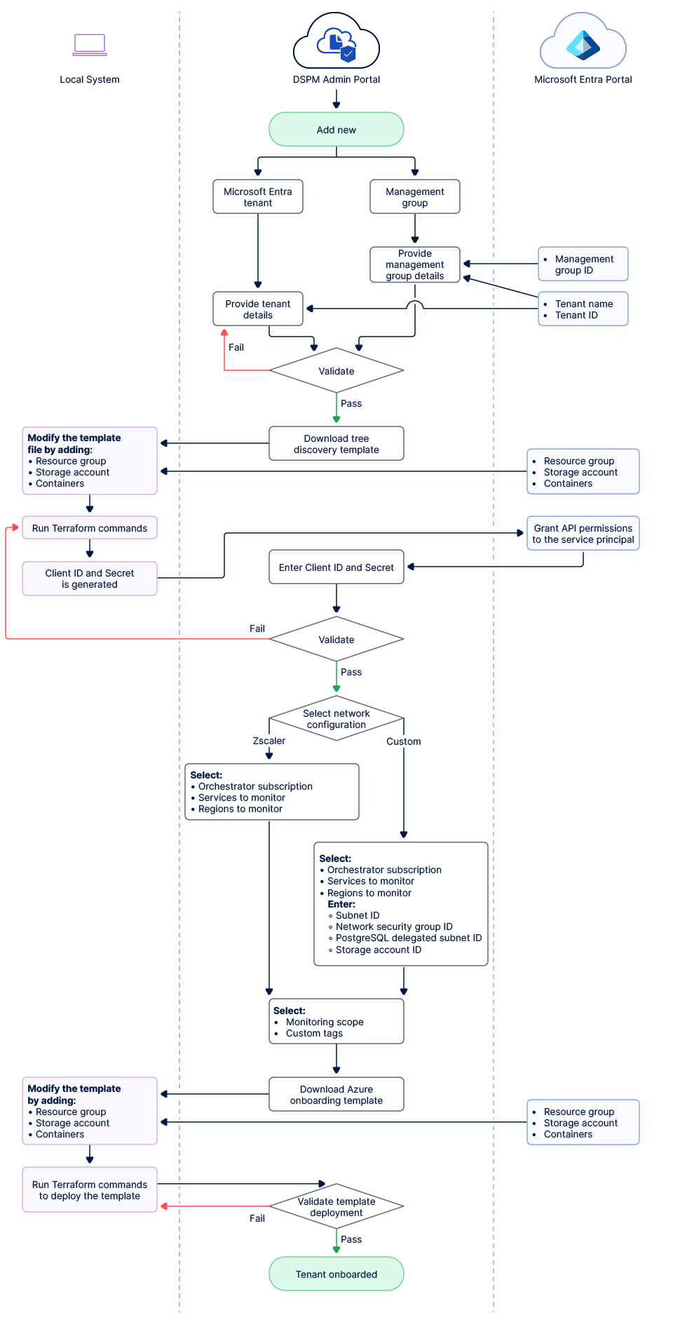 Viewing the tenant onboarding workflow